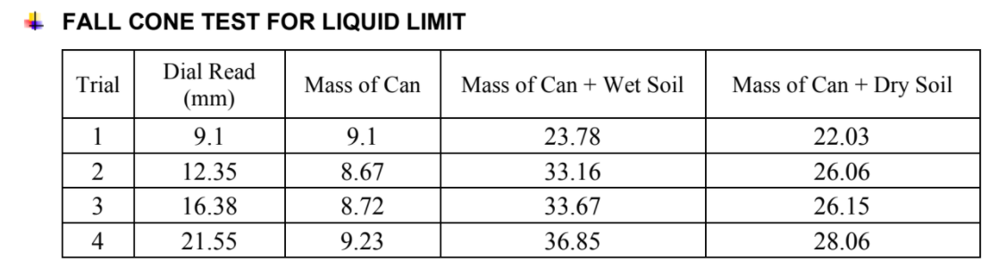 The results of the fall cone penetration test of | Chegg.com