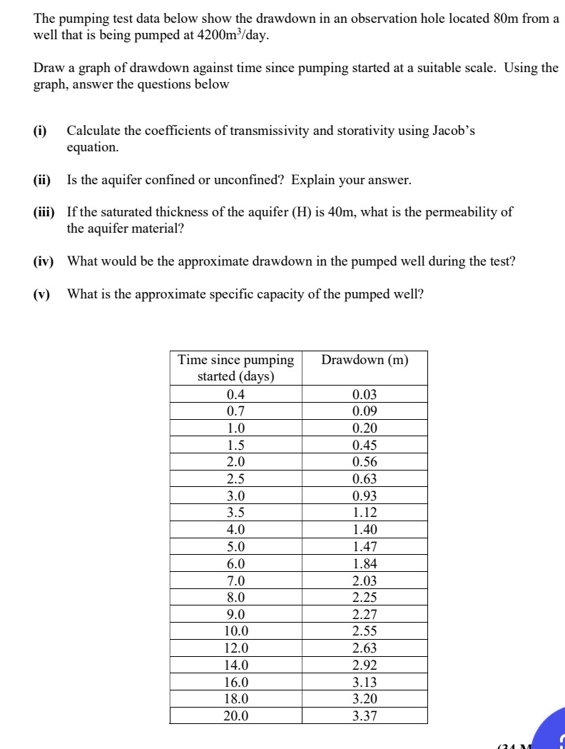 Solved The pumping test data below show the drawdown in an | Chegg.com