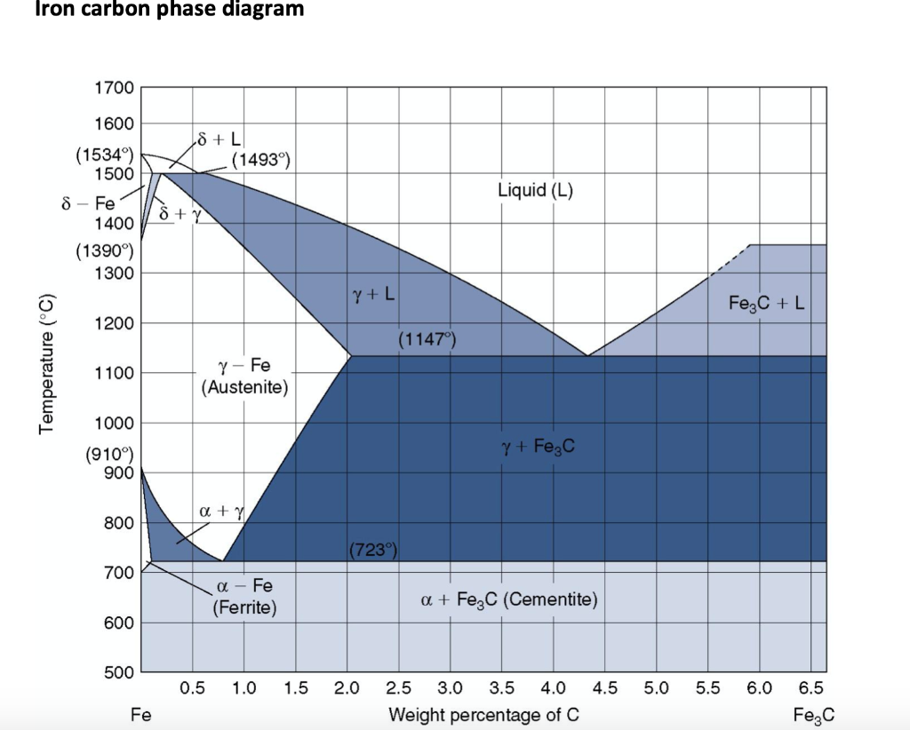 Solved Using the iron-carbon phase diagram, solve the | Chegg.com