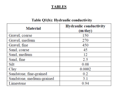 Solved TABLES Table Q1(b): Hydraulic conductivityTABLES | Chegg.com
