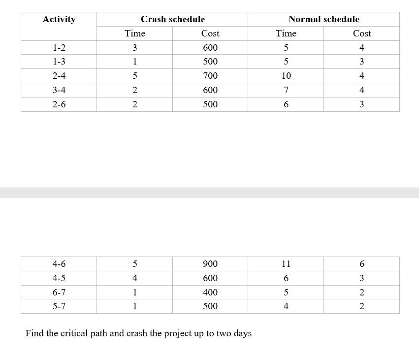 Solved Activity Crash schedule Time Cost 3 600 1 500 5 700 2 | Chegg.com