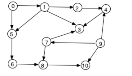 Solved Using the graph below. • List the vertices • List | Chegg.com