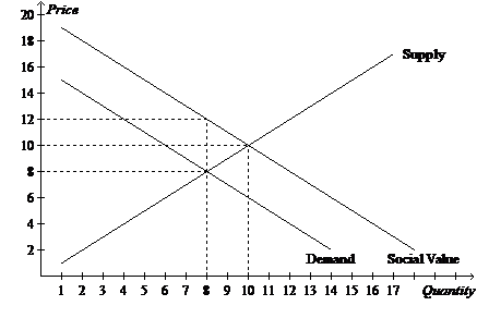 Solved Refer to graph above for a market that has an | Chegg.com