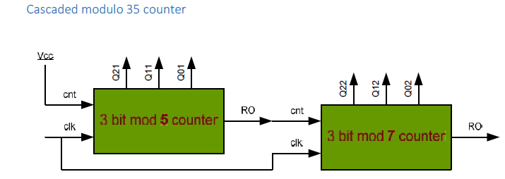 Solved Every thing is here! Part A.We are designing a modulo | Chegg.com