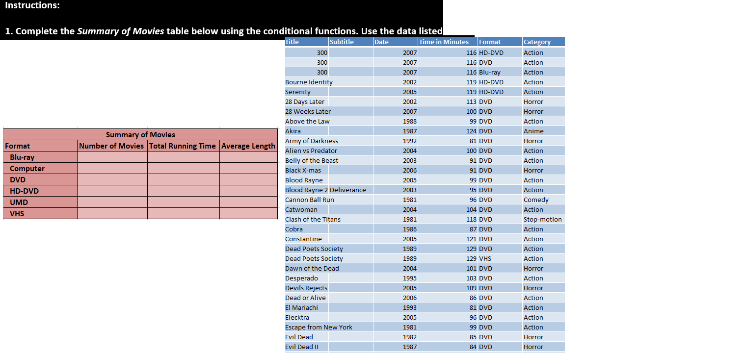 Solved Instructions: 1. Complete the Summary of Movies table | Chegg.com