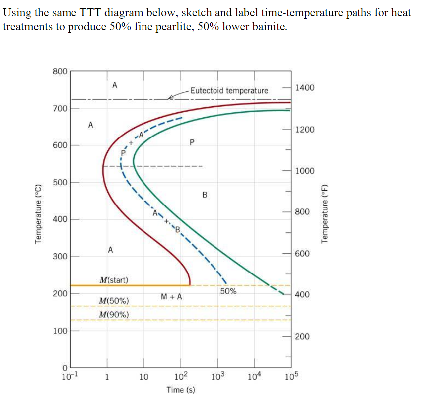 Solved Using the same TTT diagram below, sketch and label | Chegg.com