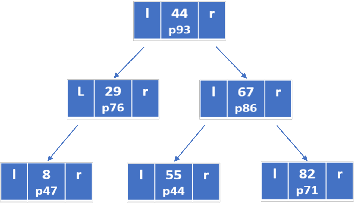 Solved Using the above treap delete the root(44) by swapping | Chegg.com
