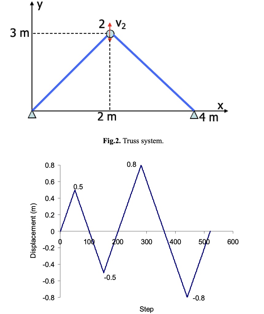 Solved 2. ﻿A two bar truss shown in figure 2 ﻿is subjected | Chegg.com