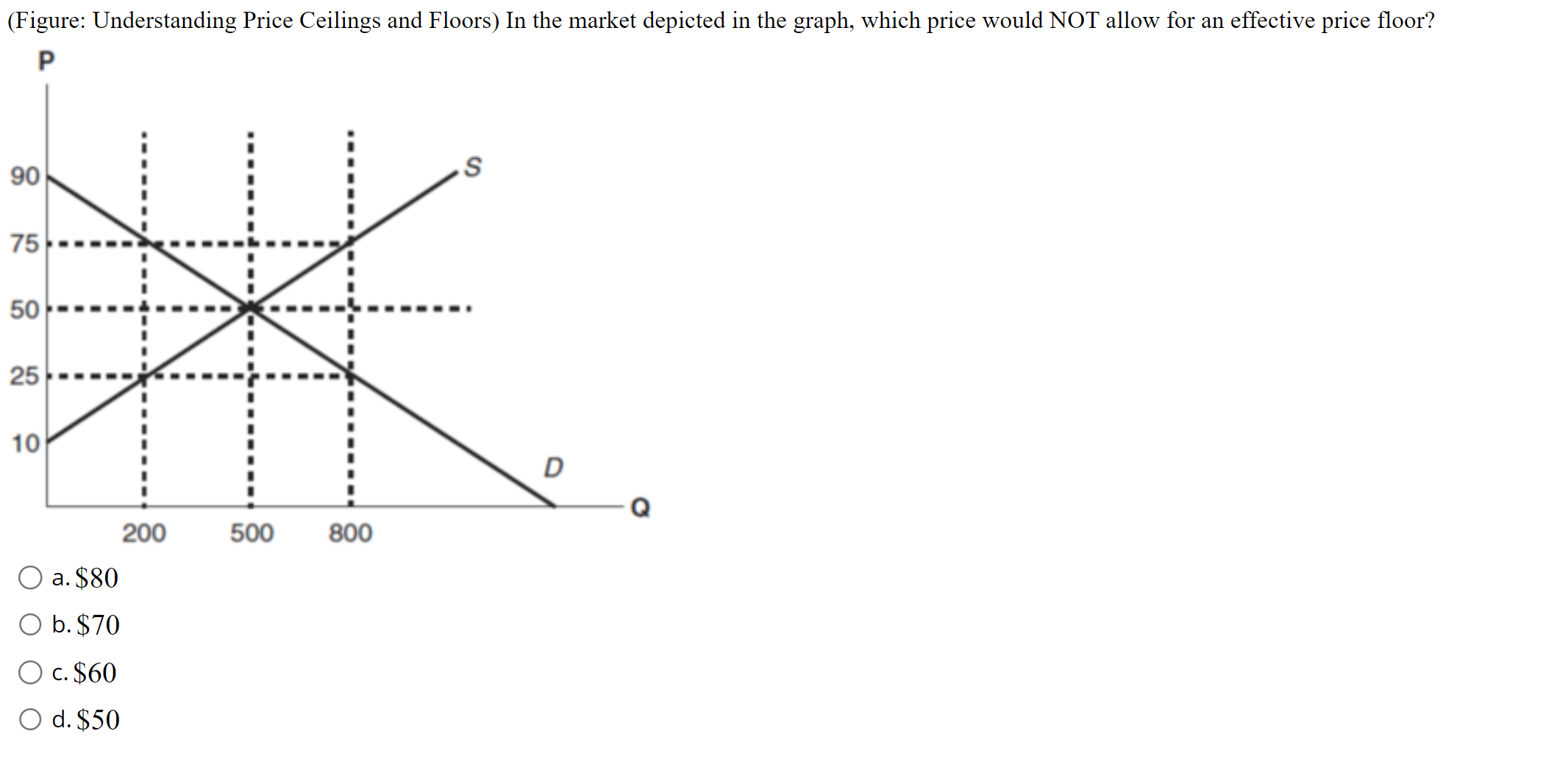 (Figure: Understanding Price Ceilings and Floors) In | Chegg.com