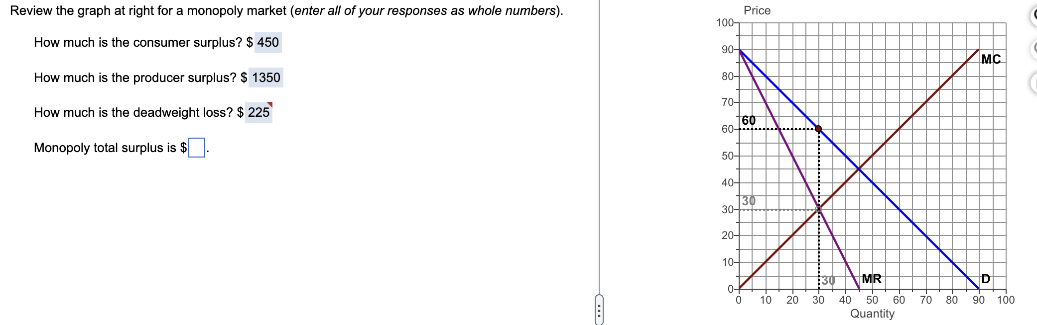 Solved Review the graph at right for a monopoly market | Chegg.com