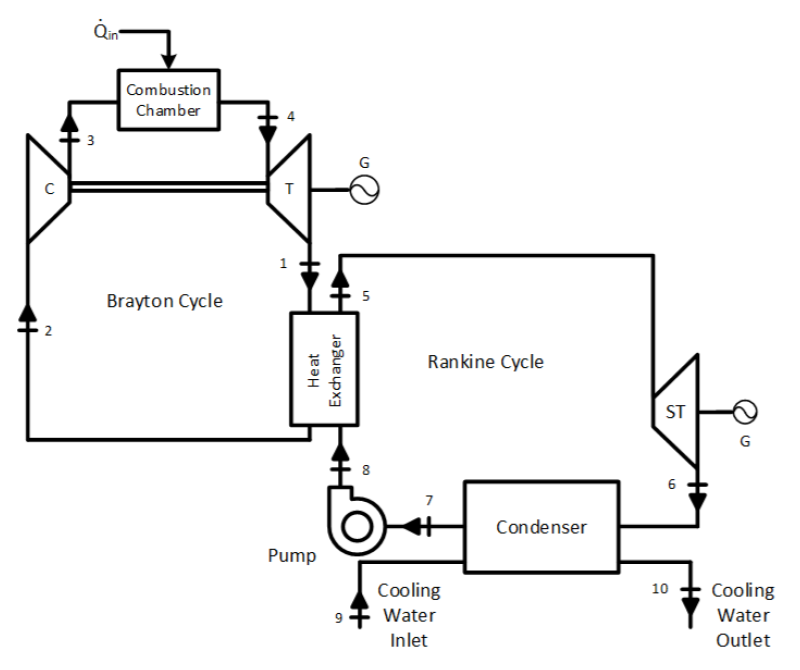 The Brayton gas-turbine cycle of a combined gas-steam | Chegg.com