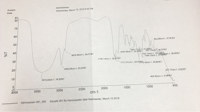 Solved Please analyze this IR spectrum (include functional | Chegg.com