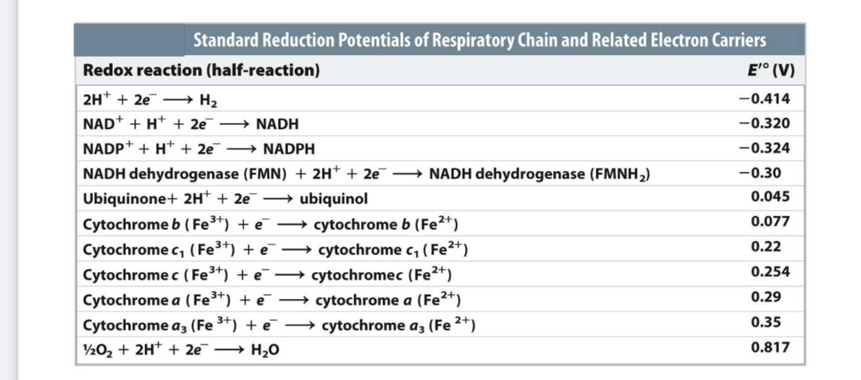 Solved Standard Reduction Potentials of Respiratory Chain | Chegg.com