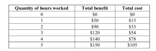 Solved a) Use marginal analysis to determine Raheem’s | Chegg.com