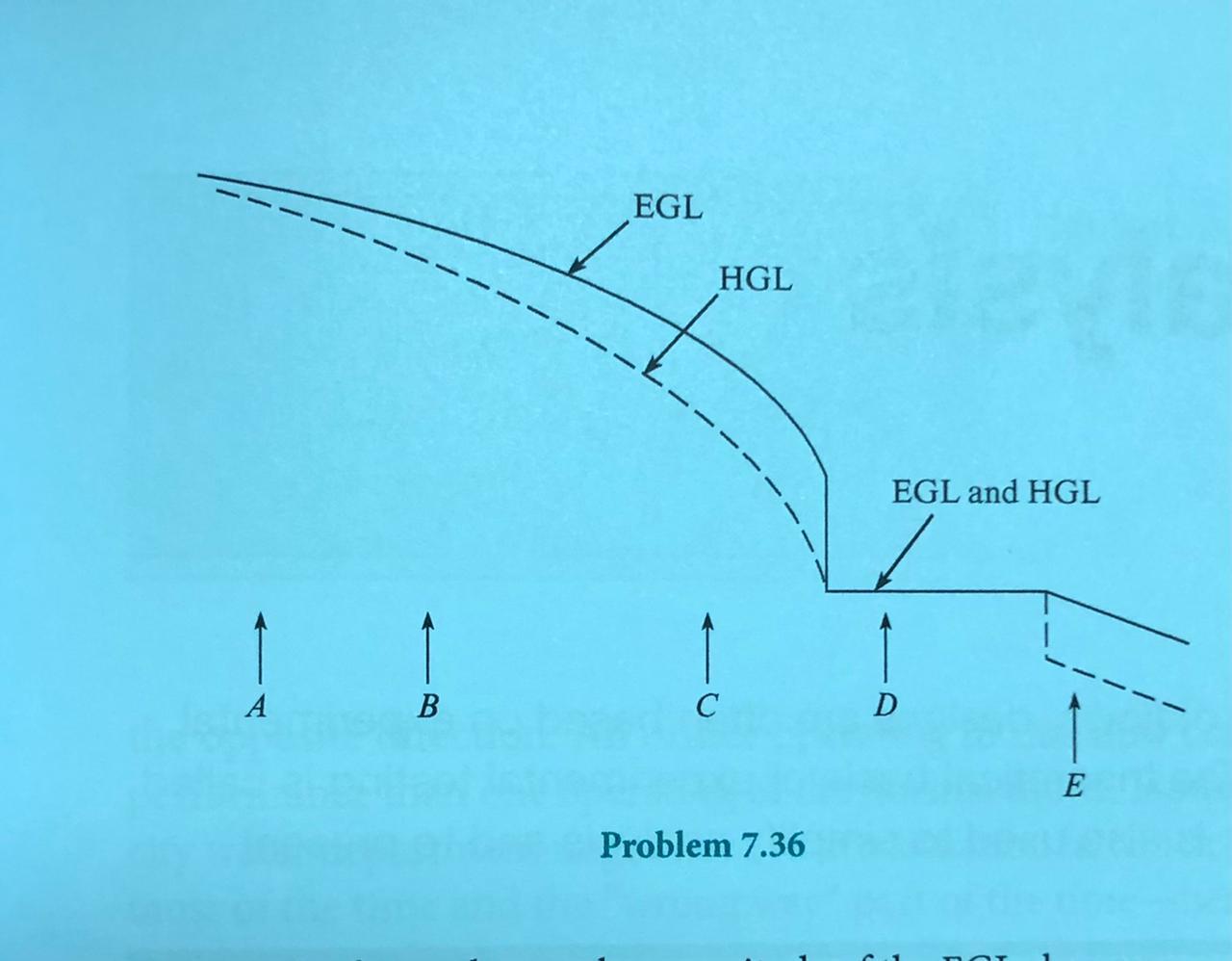 Solved 7.36 The HGL and the EGL are as shown for a certain | Chegg.com