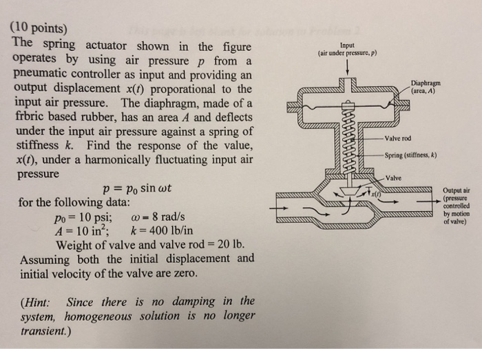 Solved (10 points) The spring actuator shown in the figure | Chegg.com