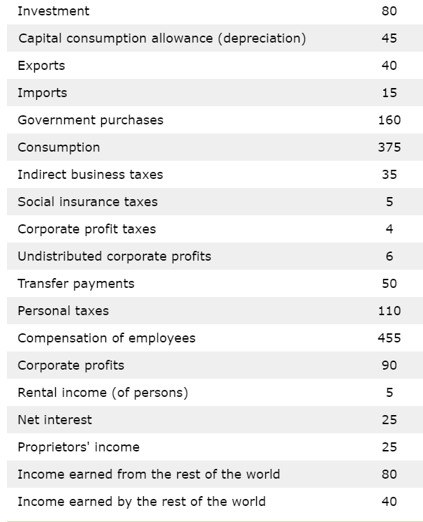 Solved The five components of GDP from the table that | Chegg.com