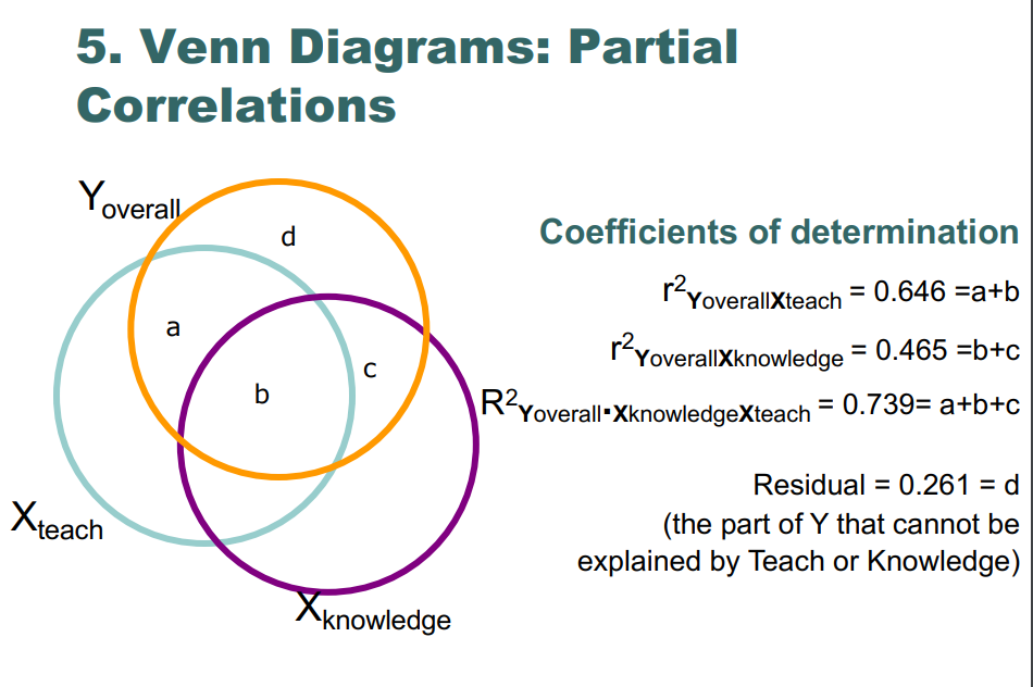 5. Venn Diagrams: Partial Correlations Coefficients | Chegg.com