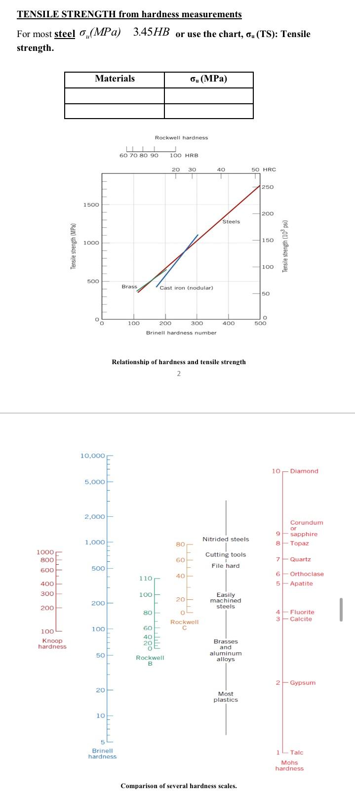 Solved Table 1 Brinell Hardness Test Parameter Units AL | Chegg.com