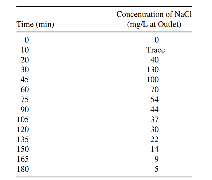 2-7. A hydraulic study of the flow-through | Chegg.com