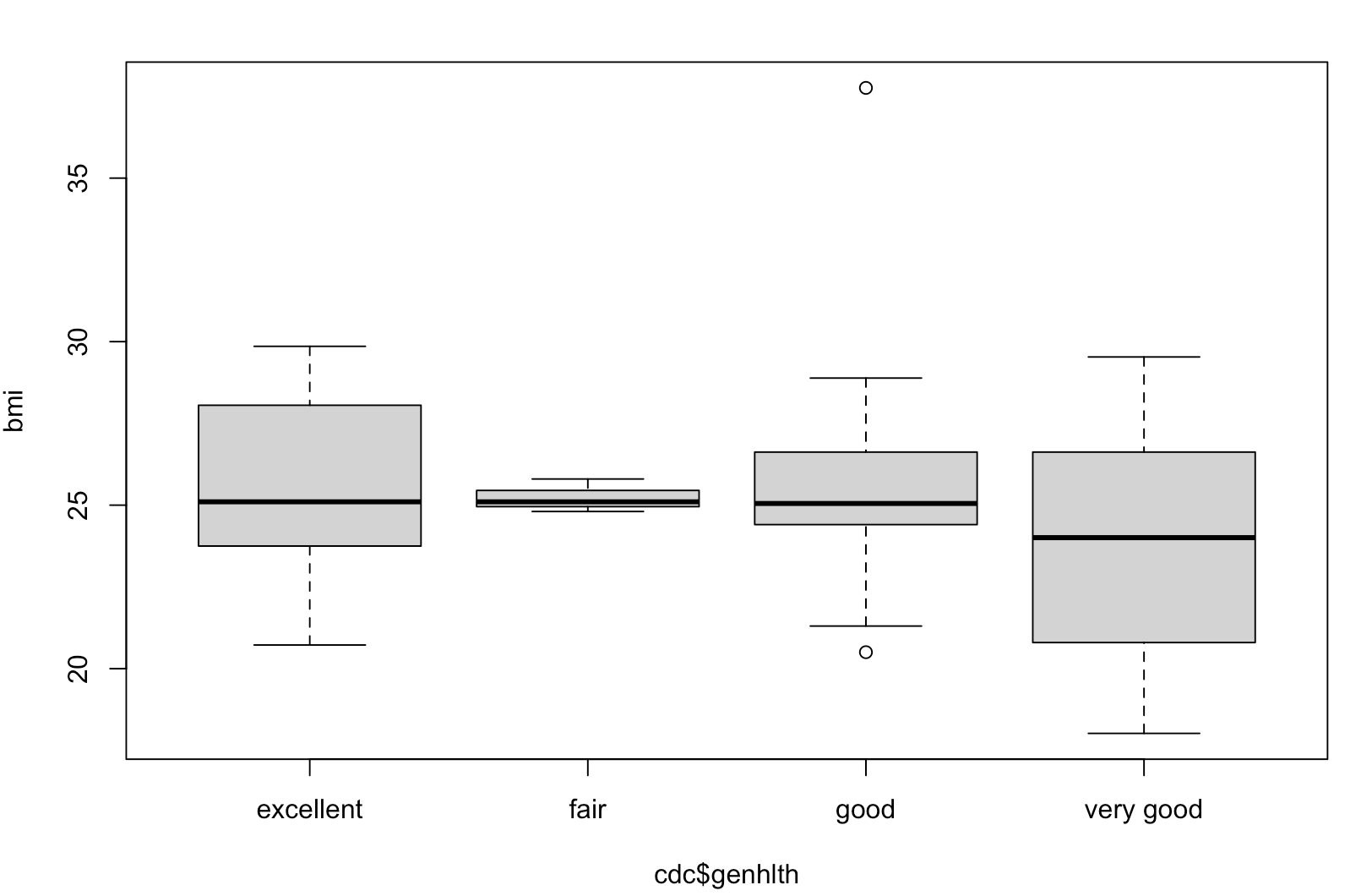 Solved What do these box plots show? Give some insights on | Chegg.com