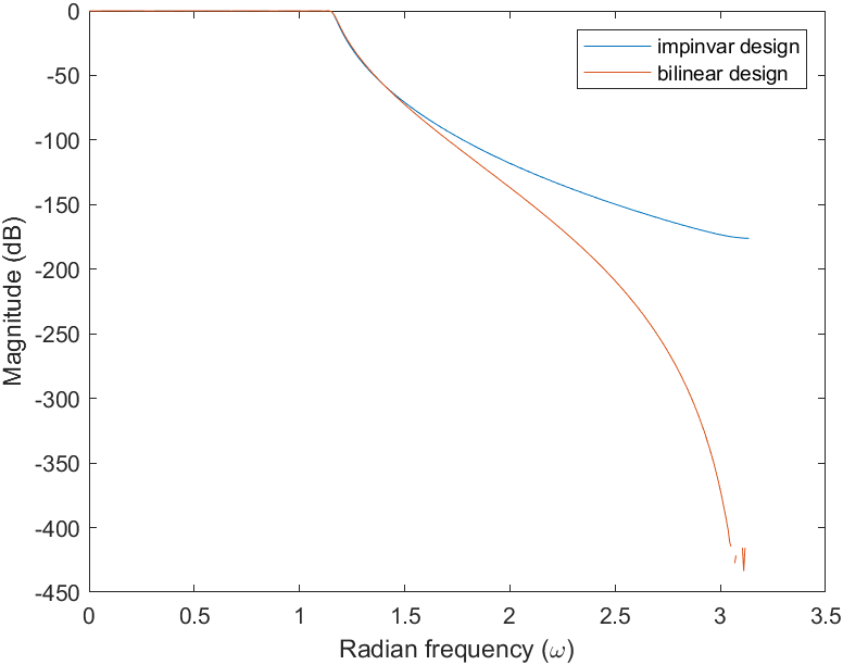 Solved Explain why the impulse invariance design has a | Chegg.com