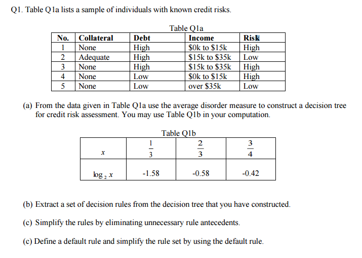 Q1. Table Qla lists a sample of individuals with | Chegg.com