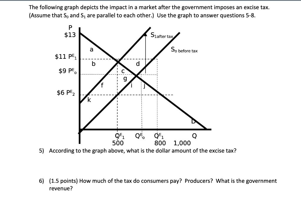 Solved The following graph depicts the impact in a market | Chegg.com