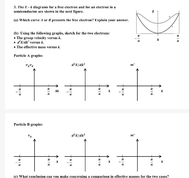 Solved 3. The E- k diagrams for a free electron and for an | Chegg.com