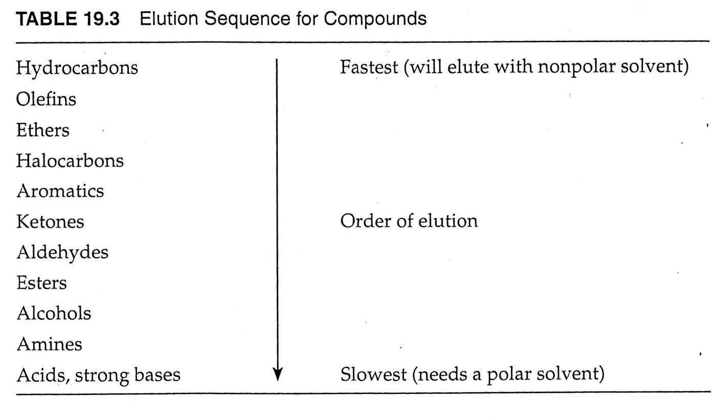 Solved TABLE 19.3 Elution Sequence for Compounds Fastest | Chegg.com