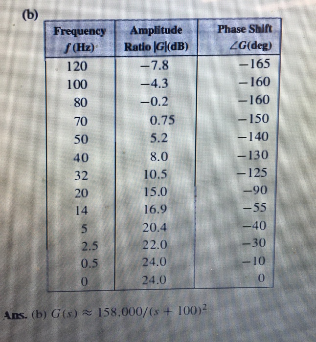 Solved From the experimental frequency response data for two | Chegg.com