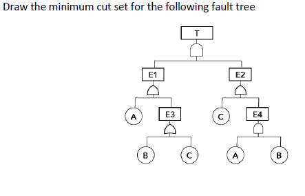 Solved Draw the minimum cut set for the following fault tree | Chegg.com