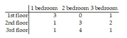 Solved An apartment building has the following distribution | Chegg.com