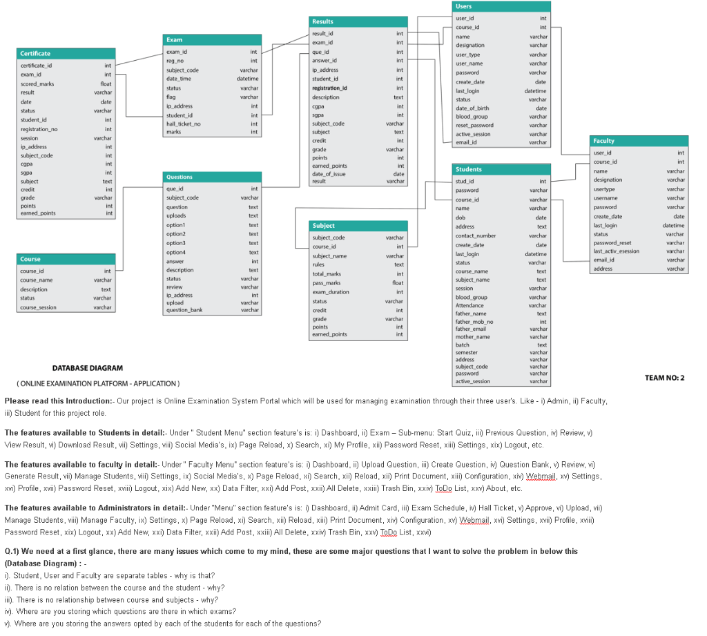 Solved DATABASE DIAGRAM (ONLINE EXAMINATION PLATFORM - | Chegg.com