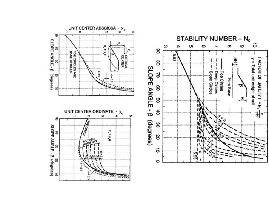 REDUCTION FACTORS FOR SURCHARGE - μq SUBMERGENCE −μw | Chegg.com