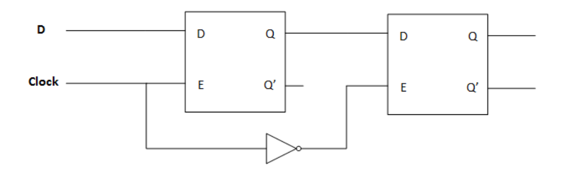 I built a simulation of a A Negative-Edge Triggered | Chegg.com