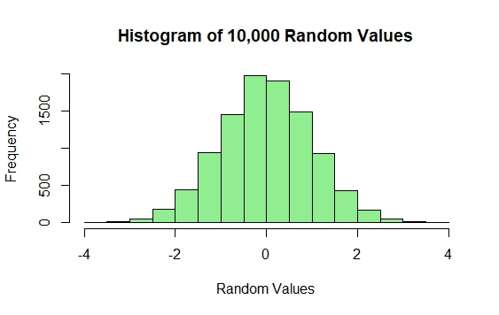 Solved Histogram of 100 Random Values Histogram of 10,000 | Chegg.com