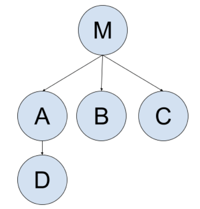 Solved 1 Using Ubuntu Generate The C Program From The 0672