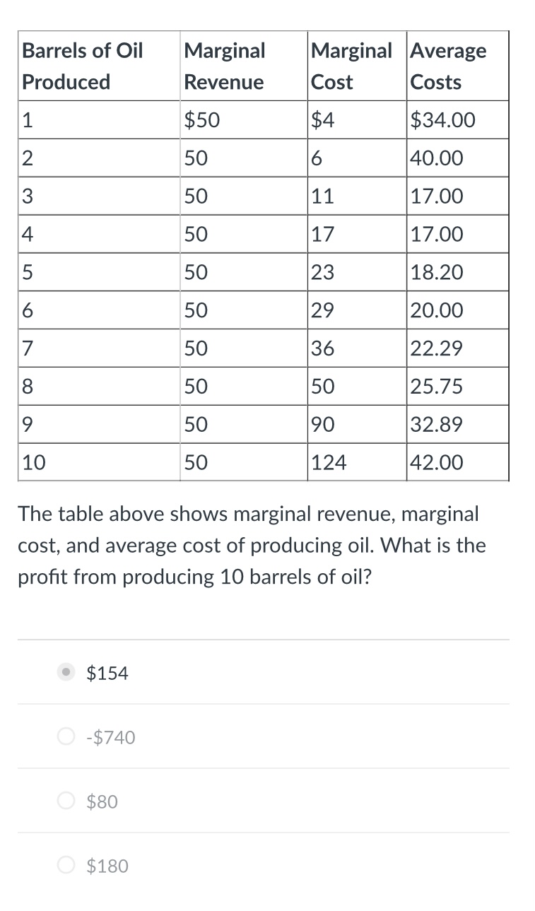 Solved The table above shows marginal revenue, marginal | Chegg.com