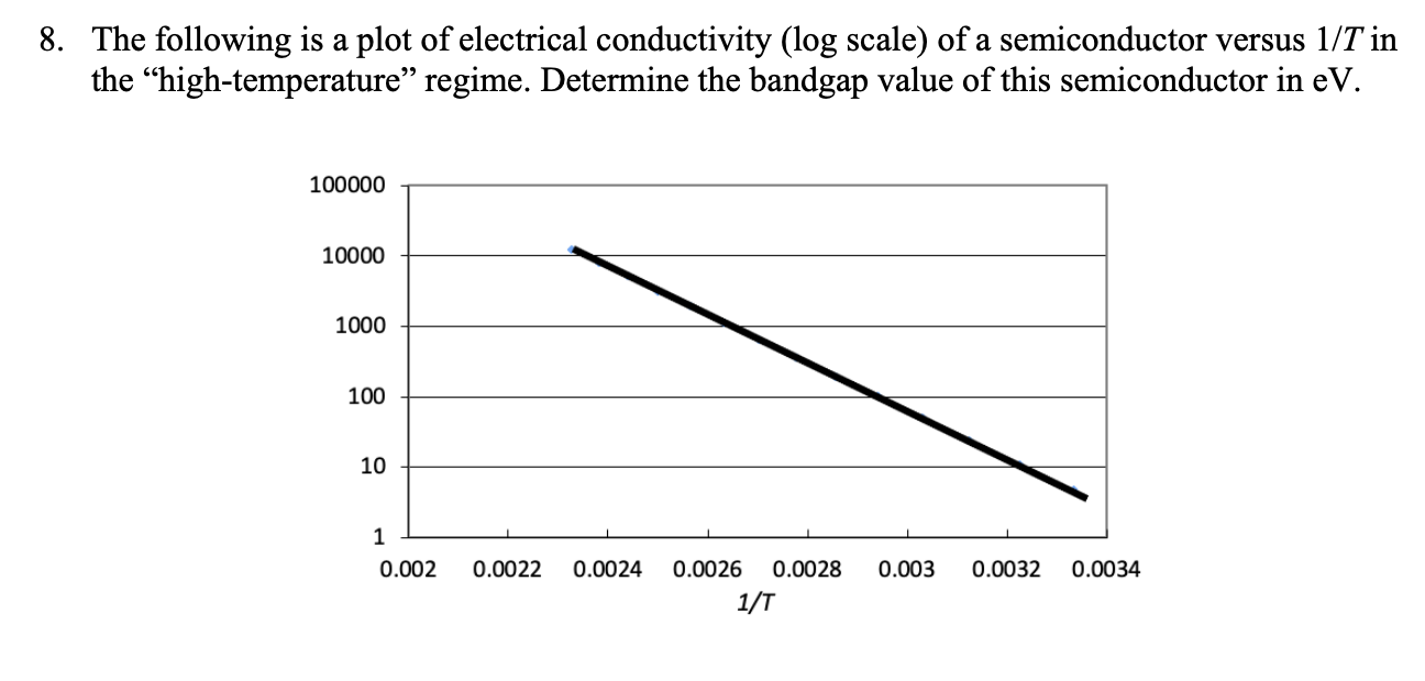 Solved 8. The following is a plot of electrical conductivity | Chegg.com