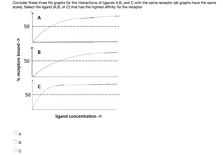 Solved 1.Consider these three Kd graphs for the interactions | Chegg.com