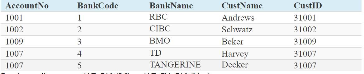 Solved Using Oracle SQL: Write down the third normal form | Chegg.com