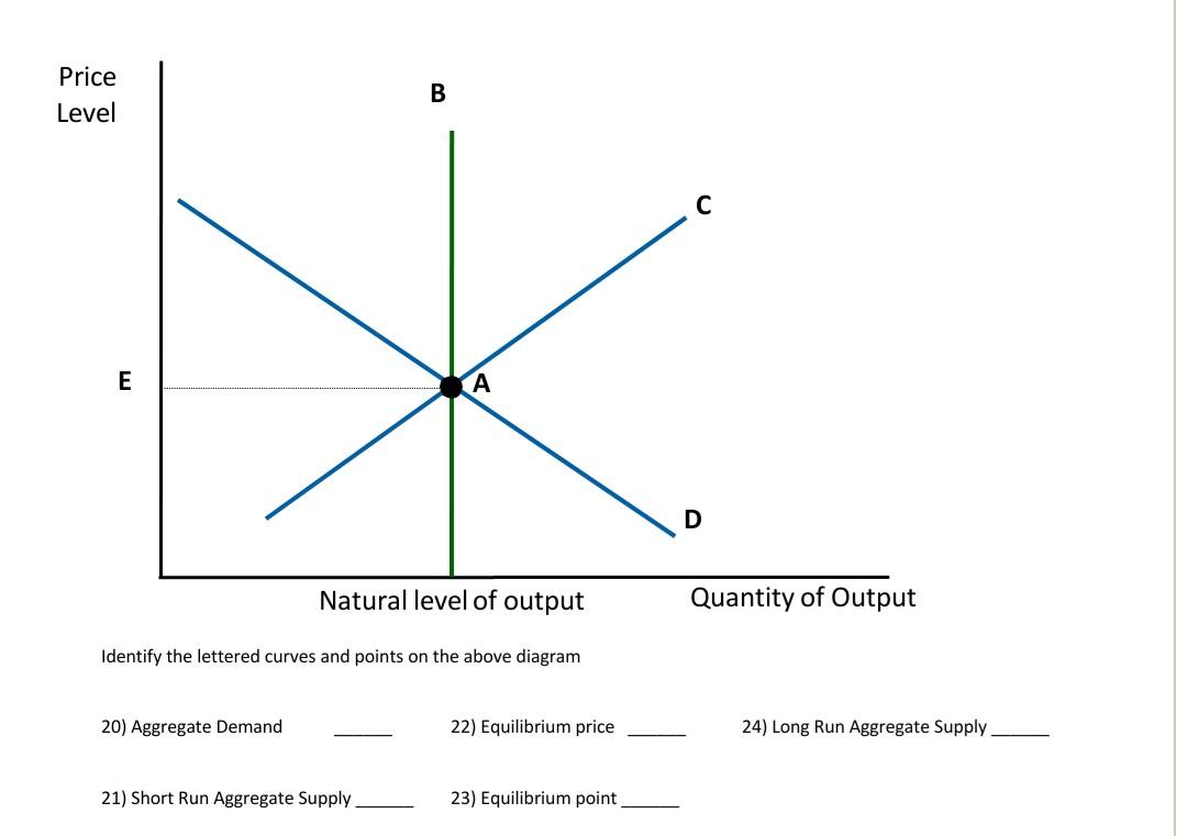 Solved Price Level B E A А D Natural level of output | Chegg.com