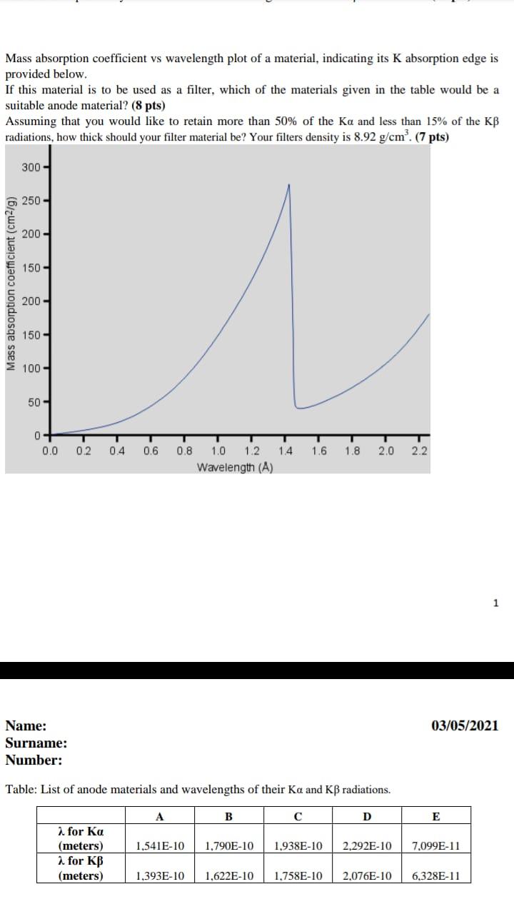 Solved Mass absorption coefficient vs wavelength plot of a | Chegg.com