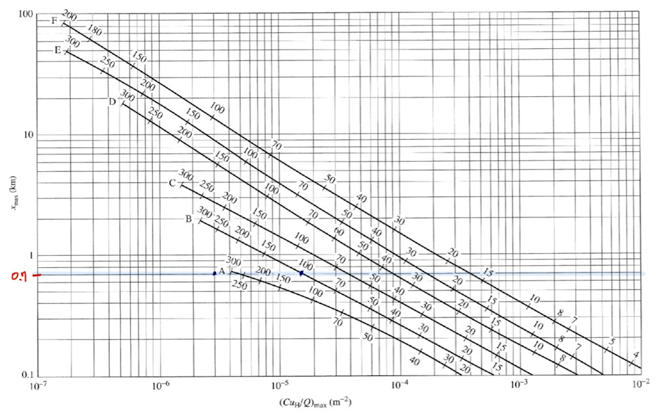 Solved How can I find Xmax and (CuH/Q)max with this graph?? | Chegg.com