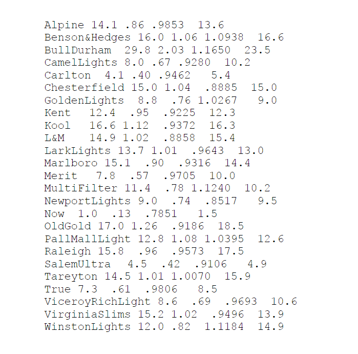 Solved 2. Find the dataset cigarettes.txt in the Datasets | Chegg.com