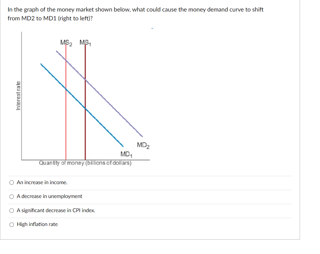 Solved In the graph of the money market shown below, what | Chegg.com