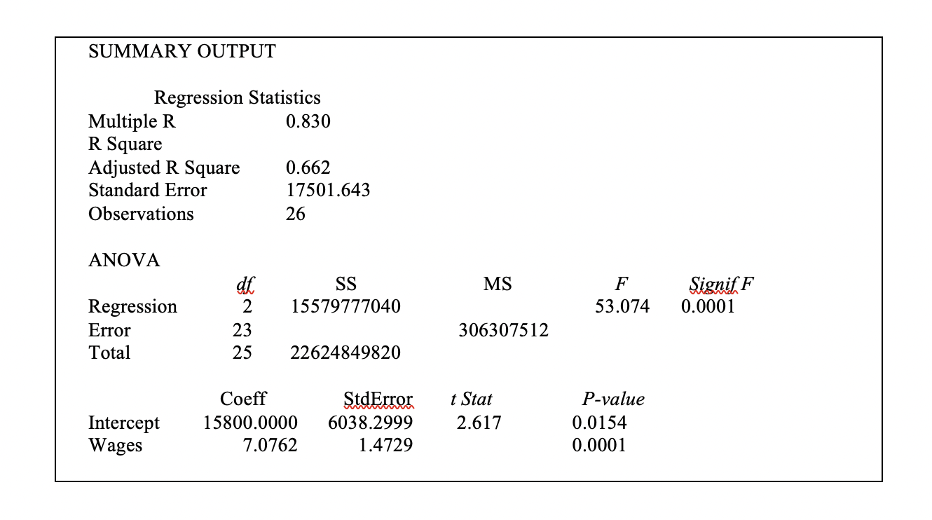 Solved Use the Regression table to answer the following | Chegg.com