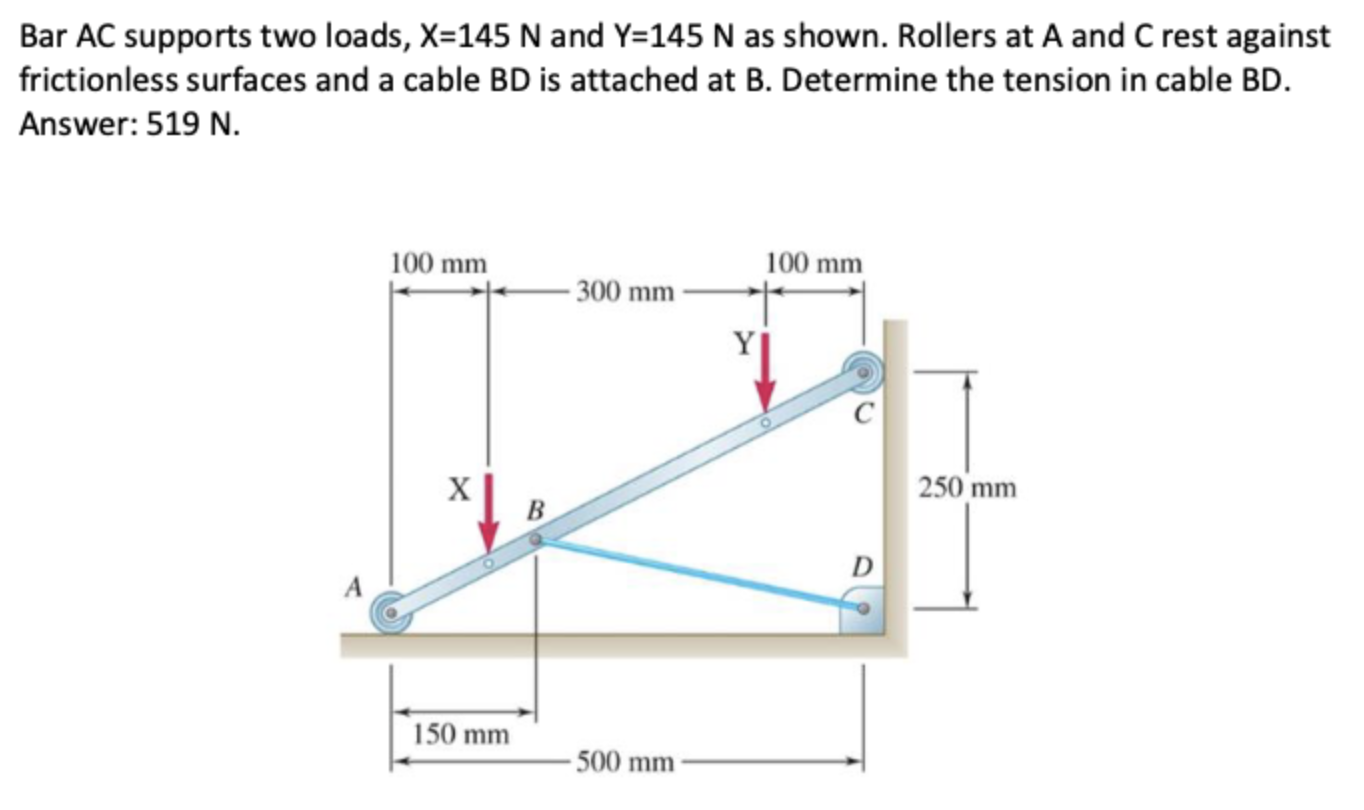 Solved Bar AC supports two loads, x=145N ﻿and Y=145N ﻿as | Chegg.com