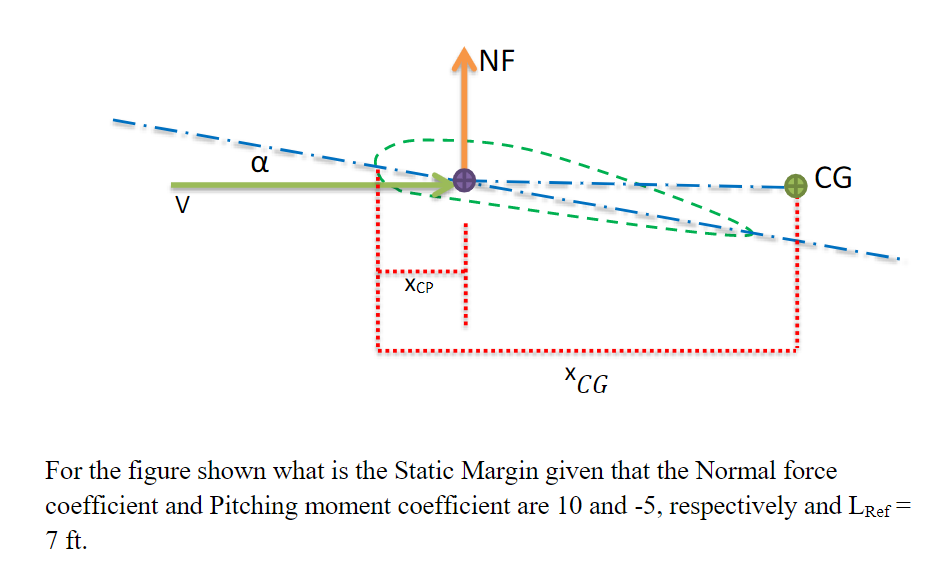 Solved For The Figure Shown What Is The Static Margin Given